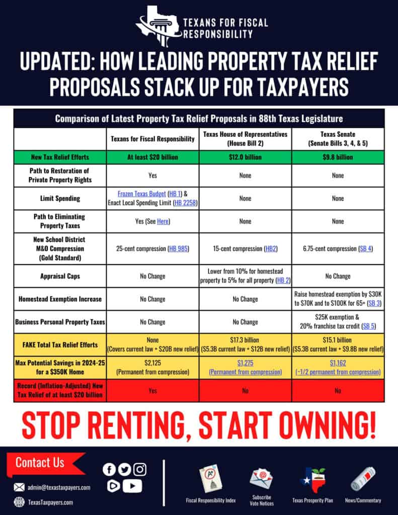 Texas Lawmakers Agree Property Tax Relief Is The Top Tax Priority, But ...